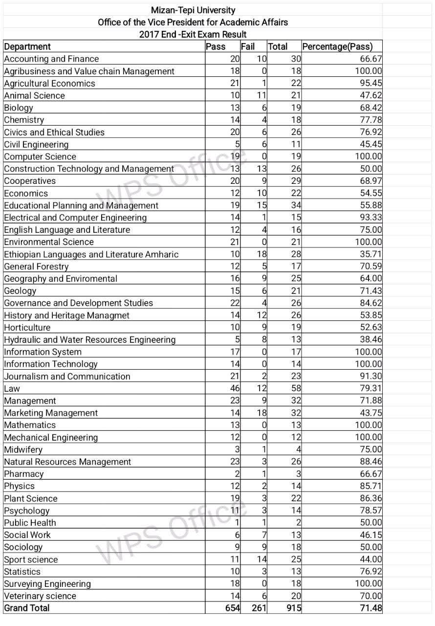 2025 MOE Exit Exam Result 2017-Link የመውጫ ፈተና ውጤት Ethiopia Login ...