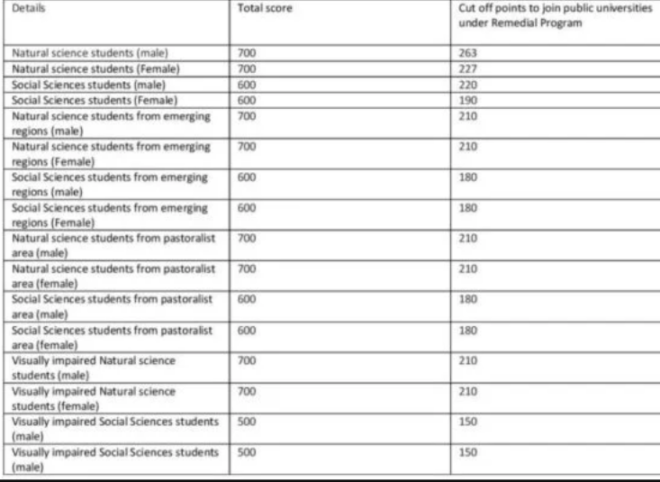 Remedial Result የሬሜዲያል ውጤት 2018/ 2025 Ethiopia የሪሜዲያል ፕሮግራም መግቢያ ነጥብ ...