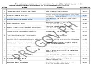 PRC CLE Results August 2025 (Sep 16) Criminology Board Exam List of ...