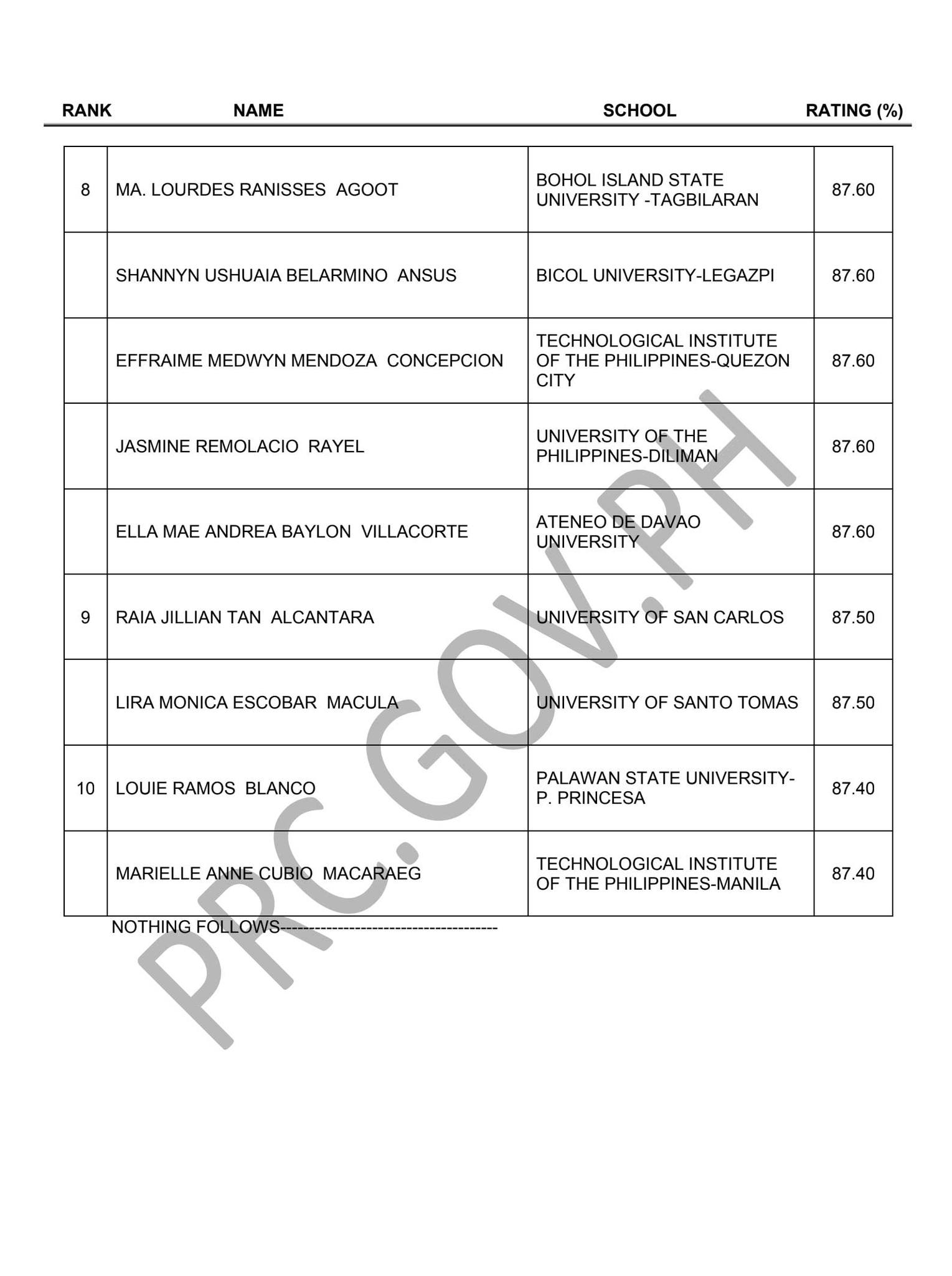 January 2026 PRC Architecture Board Exam 2026 Philippine (ALE) Result ...