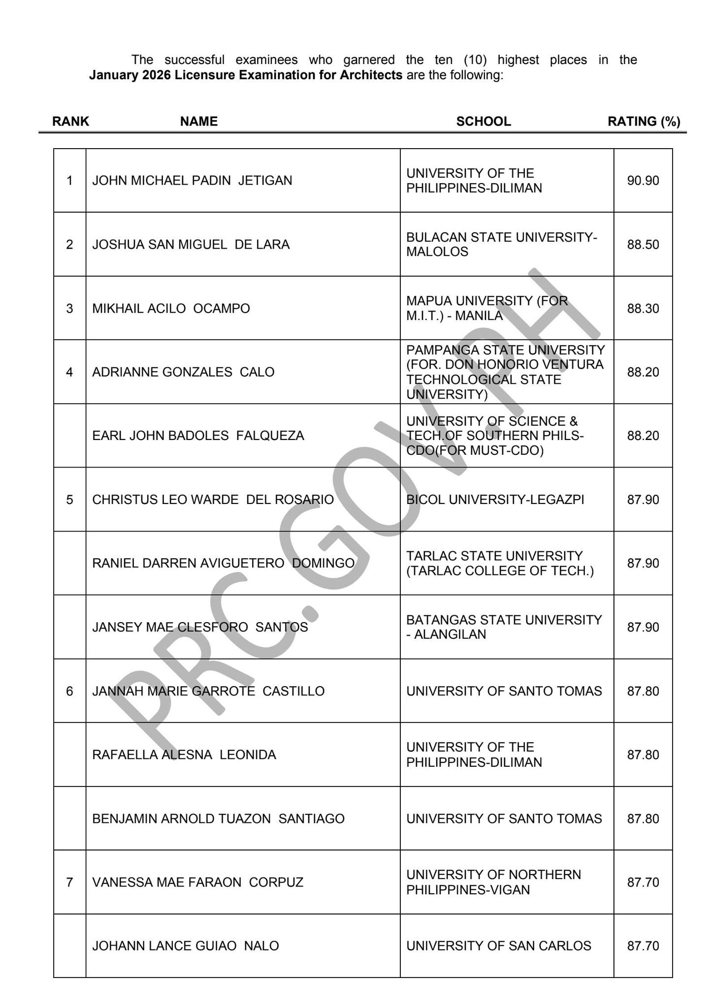 January 2026 PRC Architecture Board Exam 2026 Philippine (ALE) Result ...