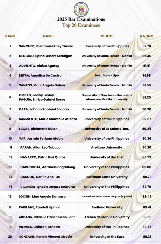 BAR Exam Results 2025/ 2026 List Of Passers Supreme Court Of the ...