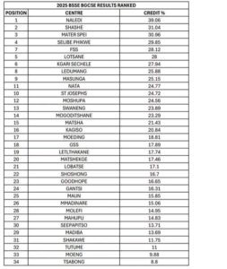 Link-Botswana BGCSE Points/ Grading System 2026 Form 5 BGCSE ...