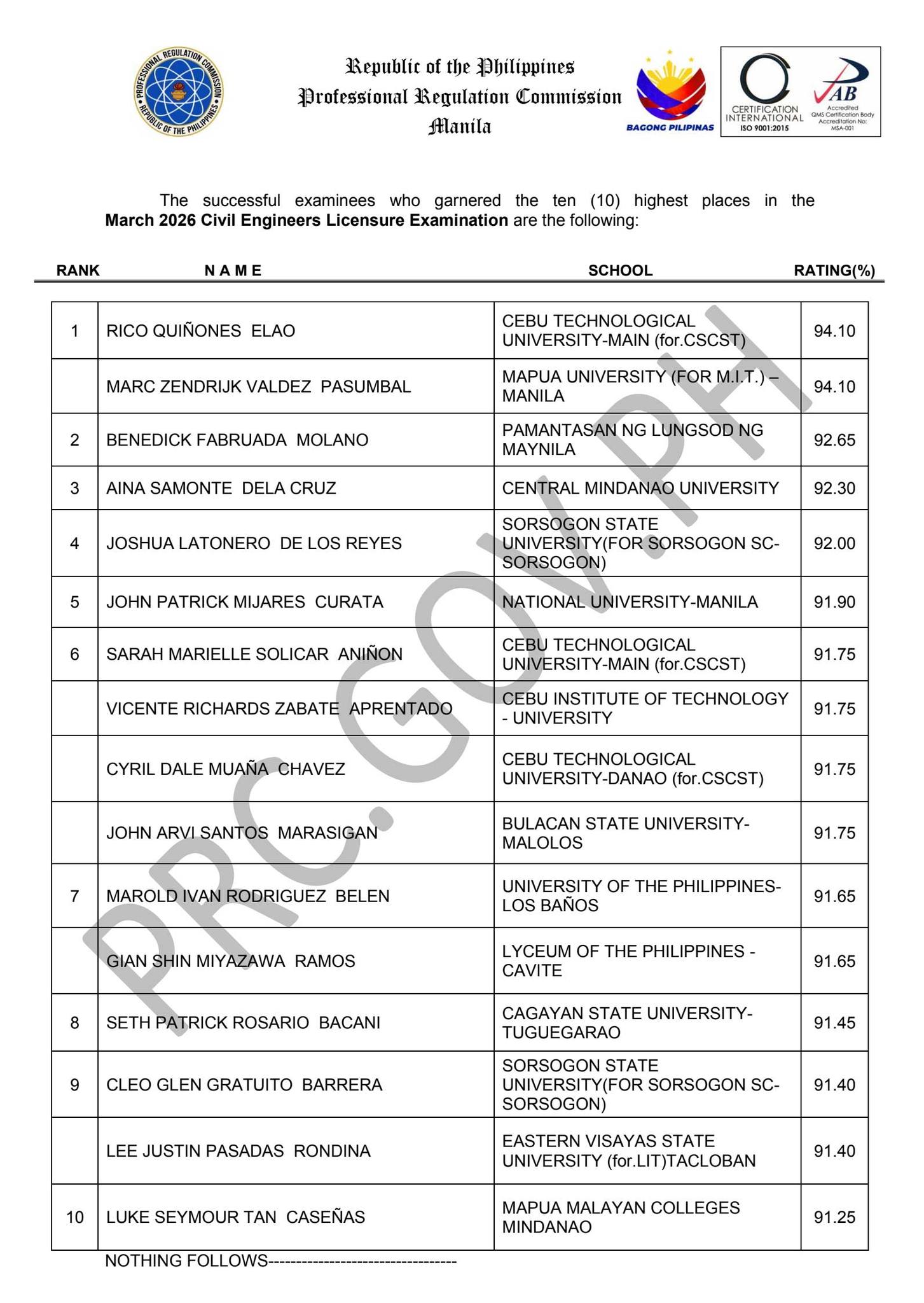 CE Board Exam Result March 2026 Passers List Registered Civil Engineer ...